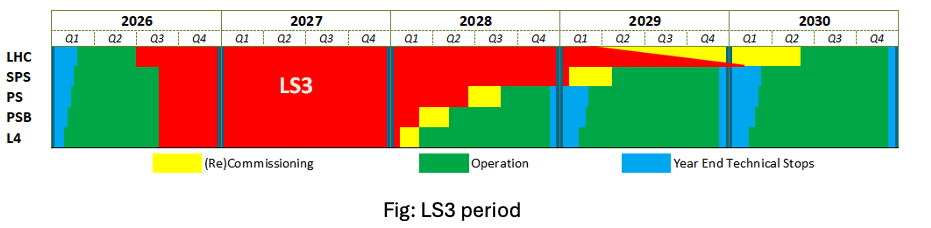 The start of the LS3 in the LHC – ats-news.web.cern.ch